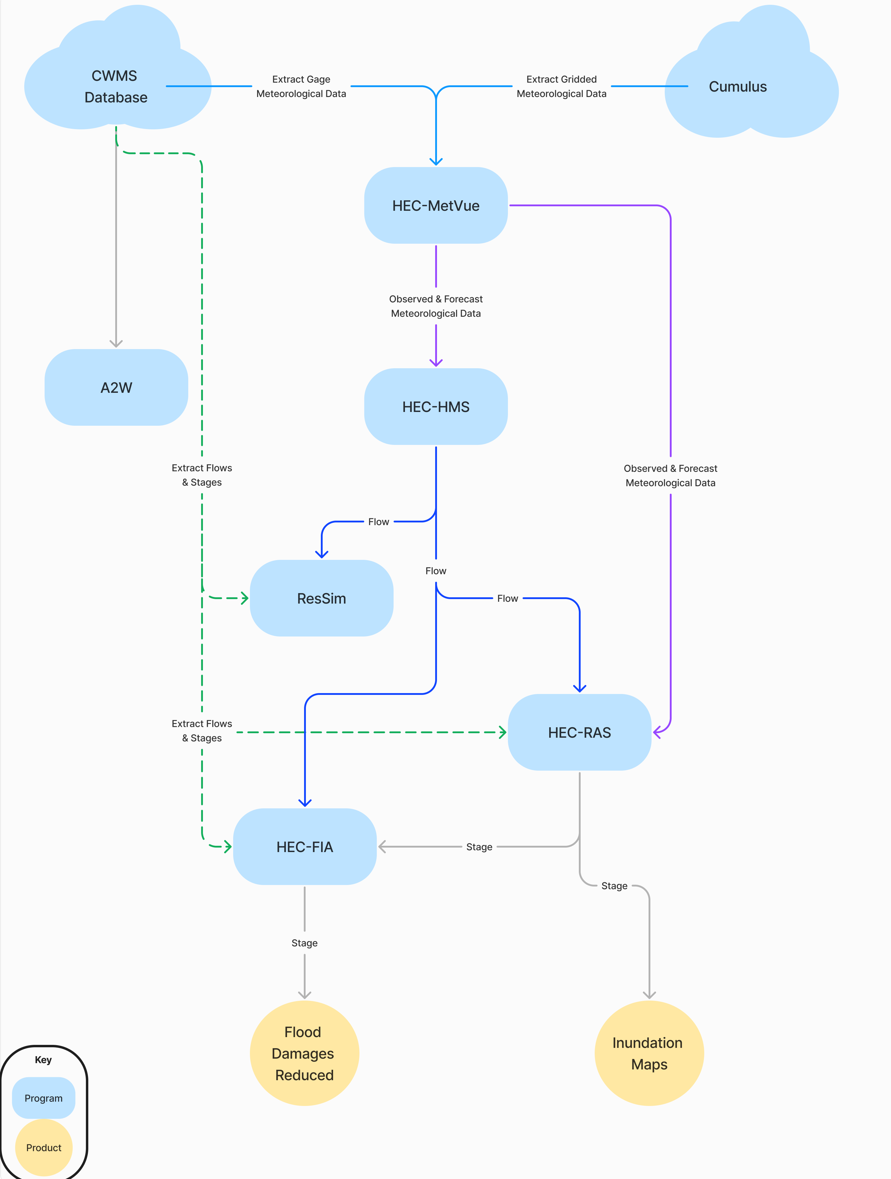 Corps Water Management System