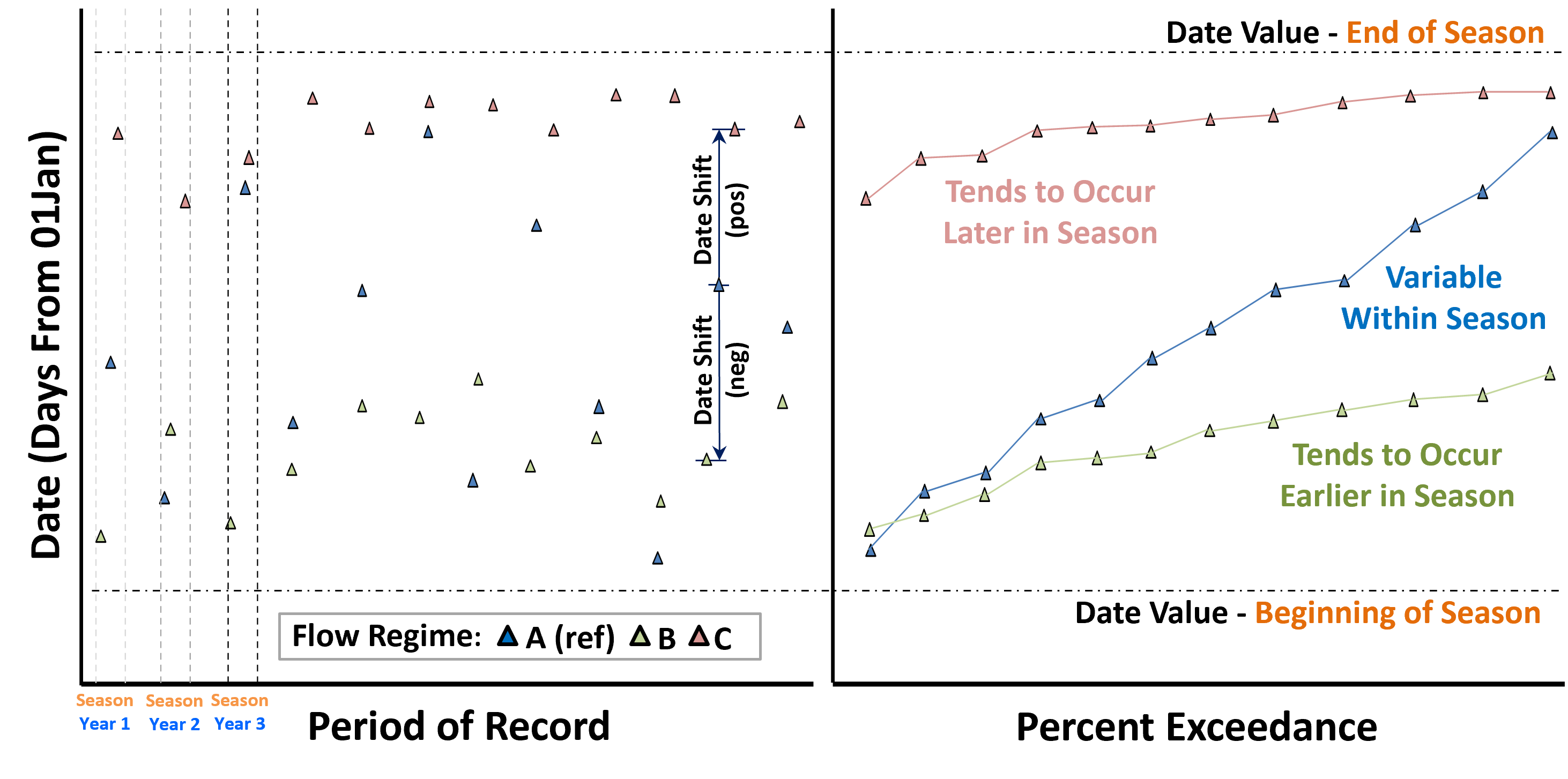 Dates and Date Shift