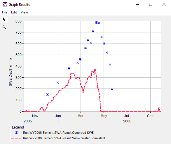 Evaluating Energy Budget Snowmelt Parameter Sensitivity