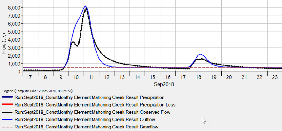 Applying The Constant Monthly Baseflow Method