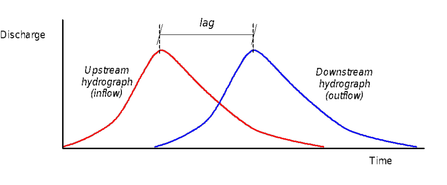 Lag Model