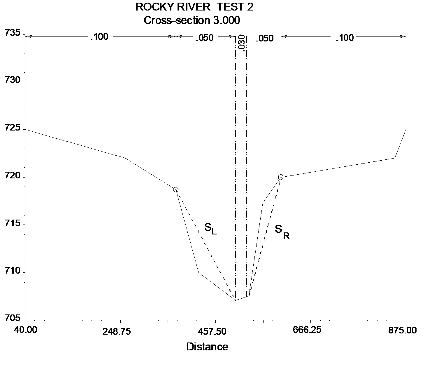 Composite Manning's n for the Main Channel
