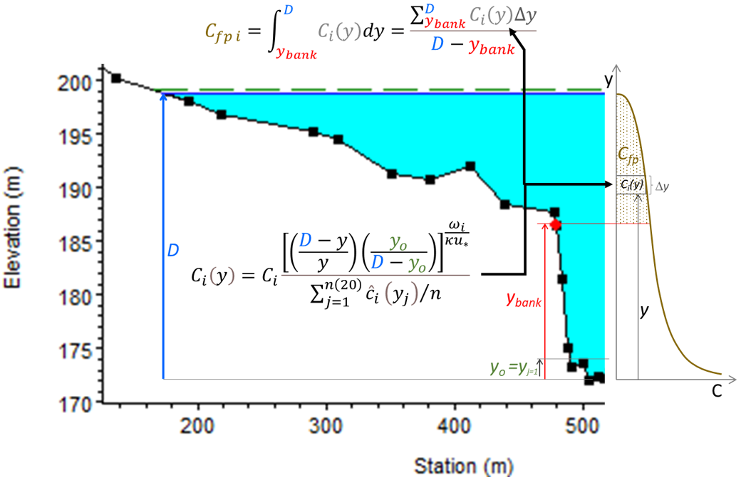 Rouse-Diffusion Method