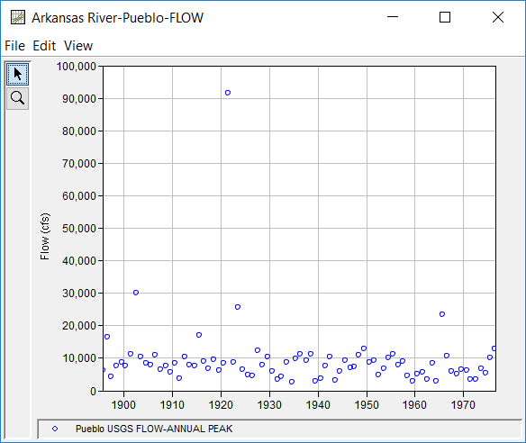 Example 4. Historical Data – Arkansas River at Pueblo, CO